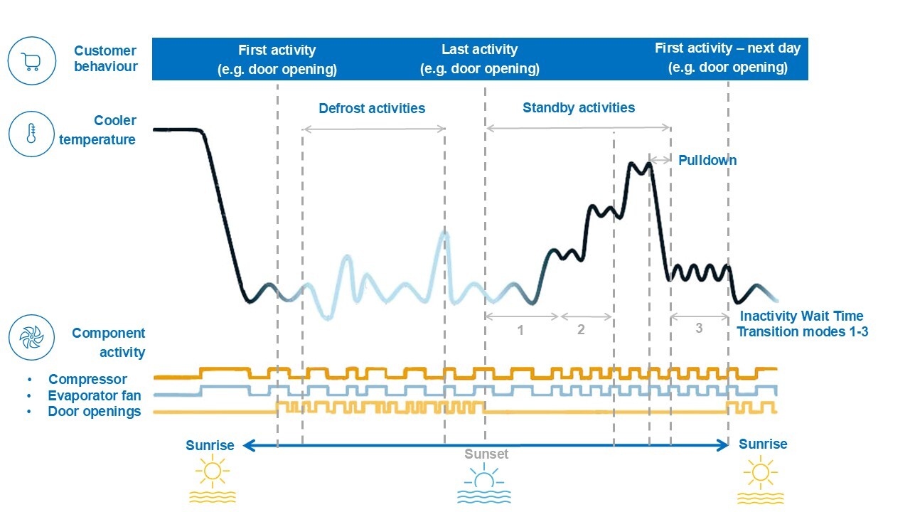Infographic: How the SCS Controller can be programmed to save power ...
